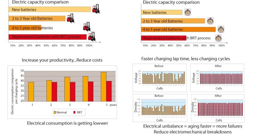 Benefits of battery regeneration | Batterie Plus